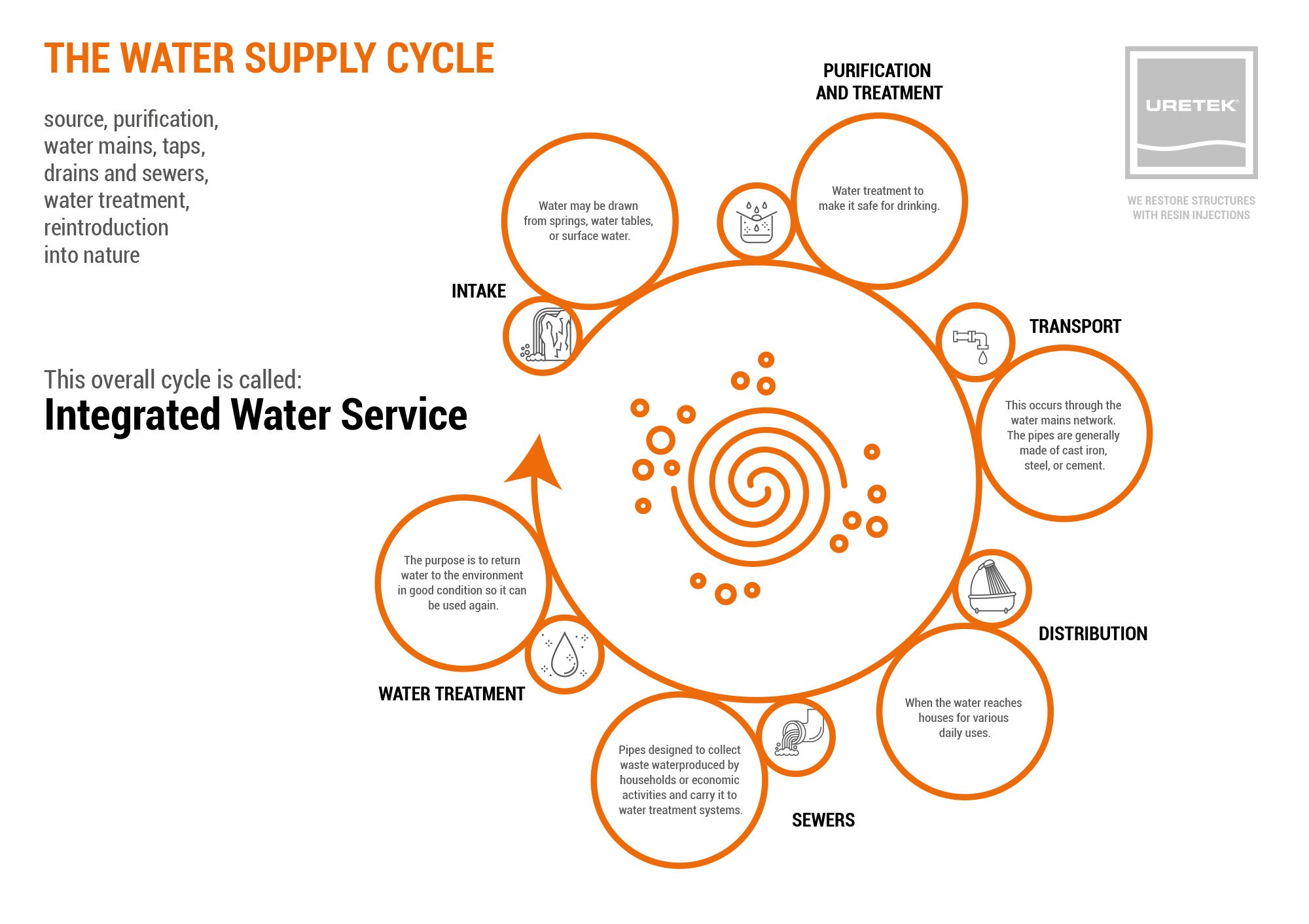 Underground Utilities System