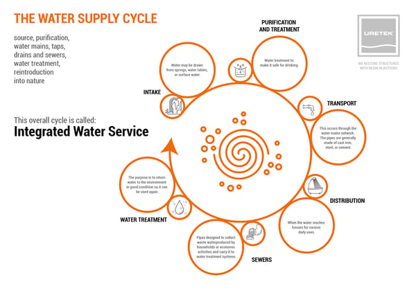 Underground Utilities System